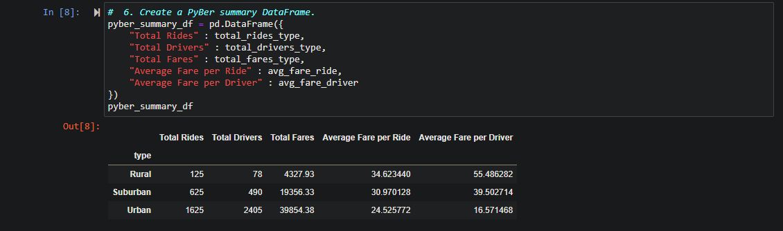 GitHub - Dav-Cast/PyBer_Analysis: Analysis on the rides the app had ...