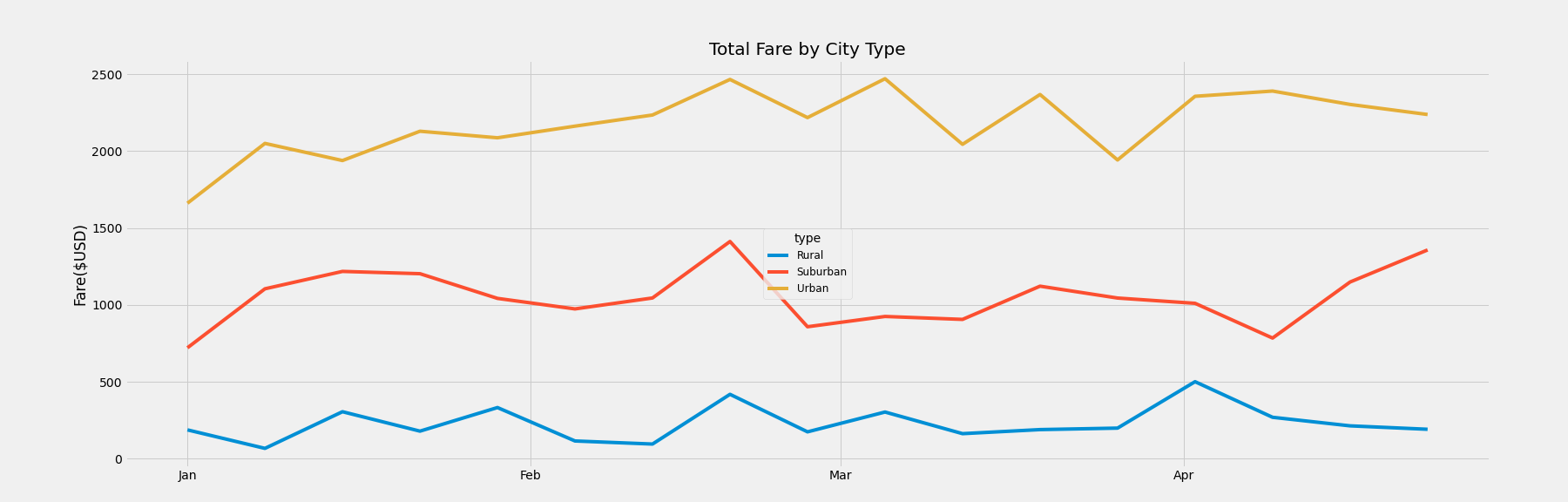 GitHub - Dav-Cast/PyBer_Analysis: Analysis on the rides the app had from january to may 2019
