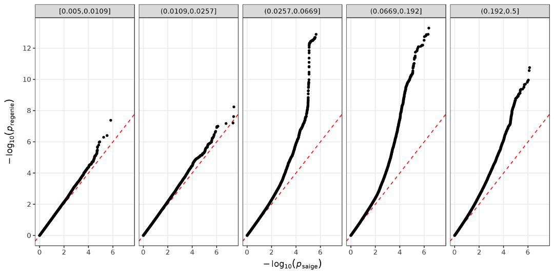 Question about inflated P-values due to population stratification · Issue #290 · rgcgithub ...