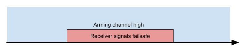 FAILSAVE RTH -> DISARM · Issue #4900 · iNavFlight/inav · GitHub