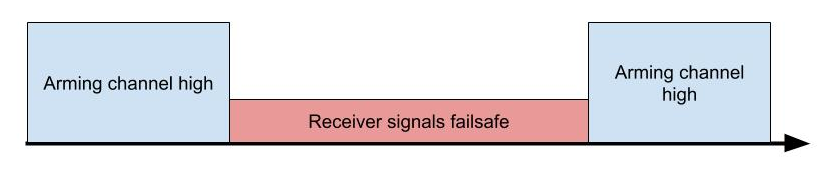 FAILSAVE RTH -> DISARM · Issue #4900 · iNavFlight/inav · GitHub