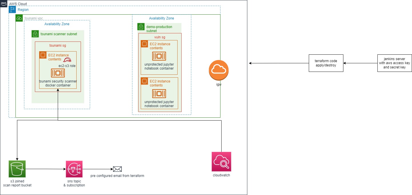GitHub - OmriBenHur/tsunami-security-scanner