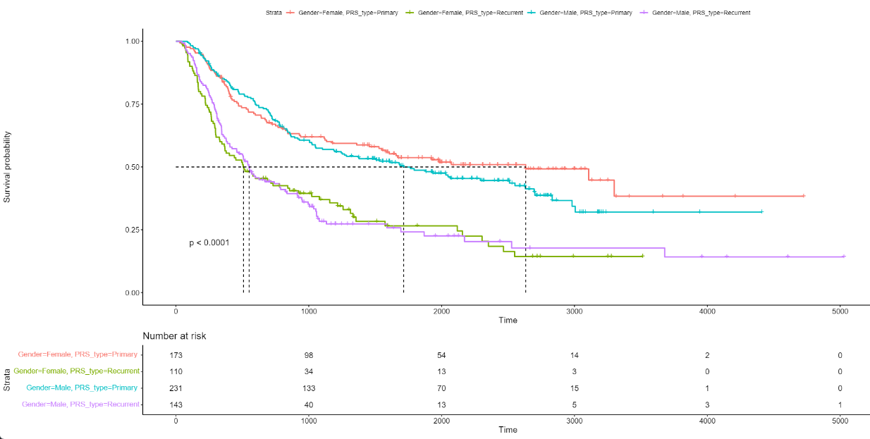 GitHub - gunj007/Survival-Analysis-