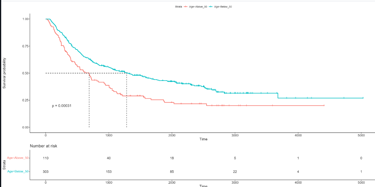 GitHub - gunj007/Survival-Analysis-