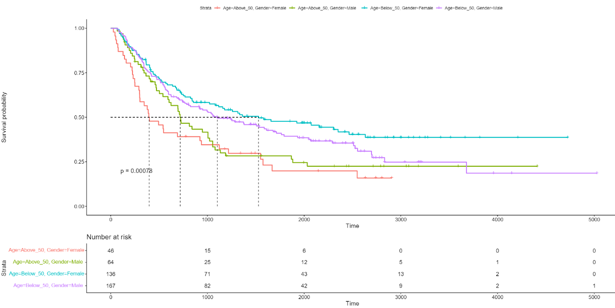 GitHub - gunj007/Survival-Analysis-
