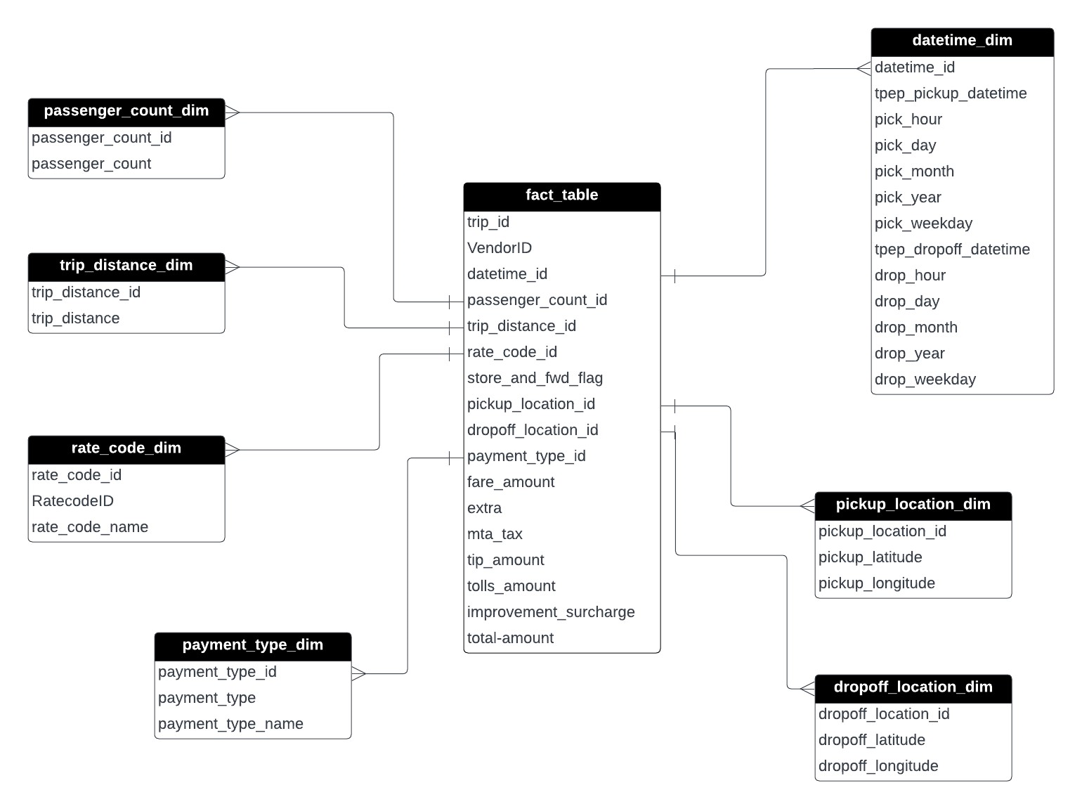 Github Naijilnj Uber Data Project