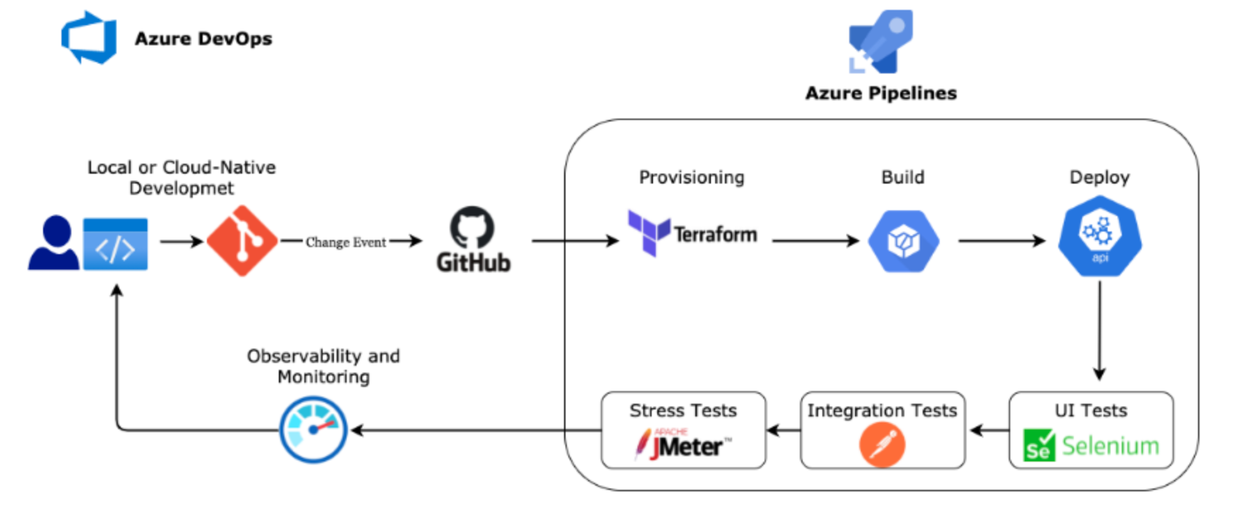 GitHub - OmmySaleh/Ensuring-Quality-Releases-CI-CD_Project3