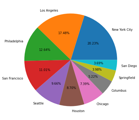 GitHub - BharathVR07/E-Commerce-Sales-Prediction