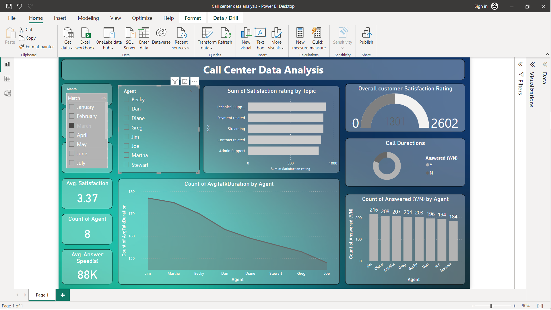 GitHub - Kaneriadhruv/Call_Center_Data_Analysis: Improve customer satisfaction rate by Call ...