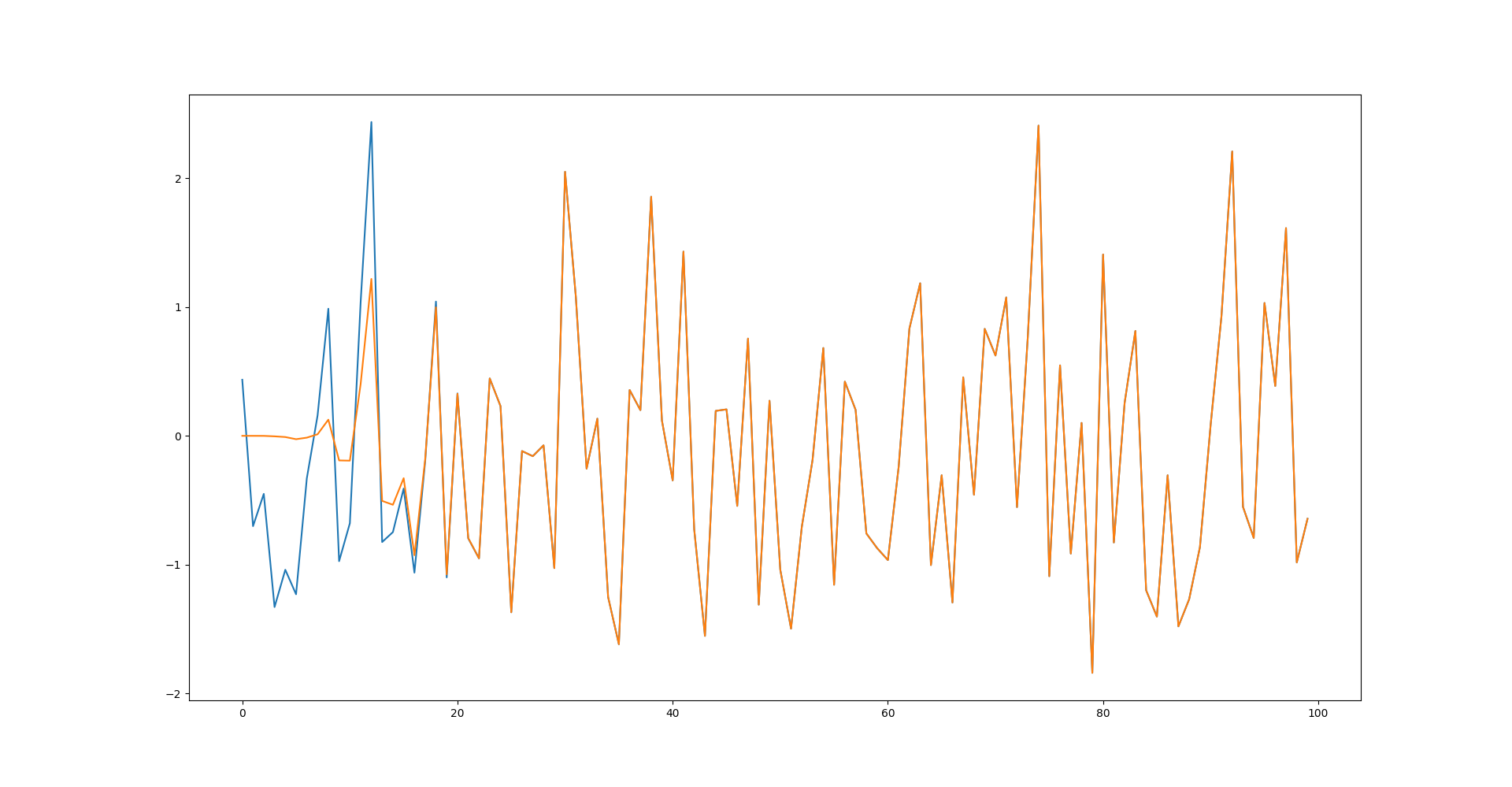 tf.signal.inverse_stft does not reconstructs the original signal · Issue #36616 · tensorflow ...