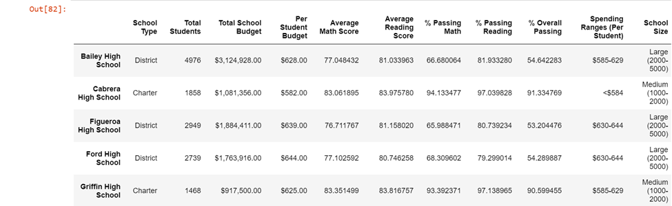 GitHub - amcgarrahan/School_District_Analysis