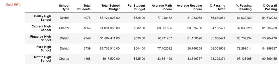 GitHub - amcgarrahan/School_District_Analysis