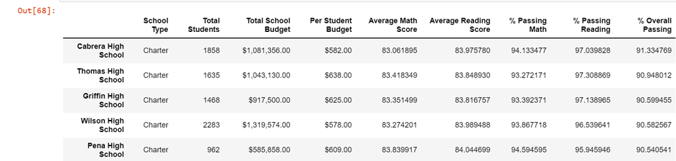 GitHub - amcgarrahan/School_District_Analysis