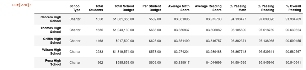 GitHub - amcgarrahan/School_District_Analysis