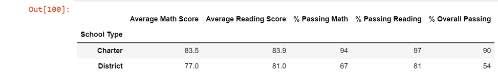 GitHub - amcgarrahan/School_District_Analysis