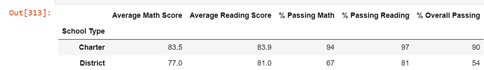 GitHub - amcgarrahan/School_District_Analysis