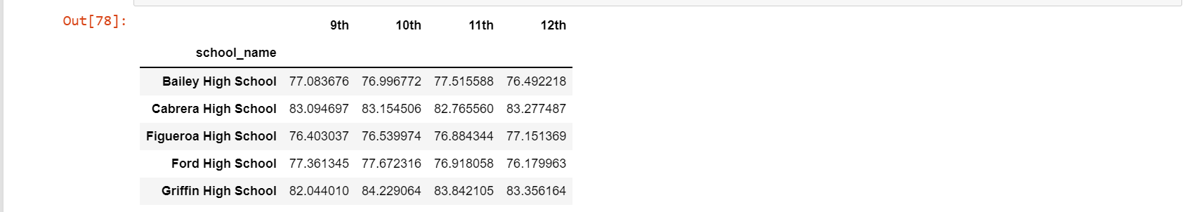 GitHub - amcgarrahan/School_District_Analysis