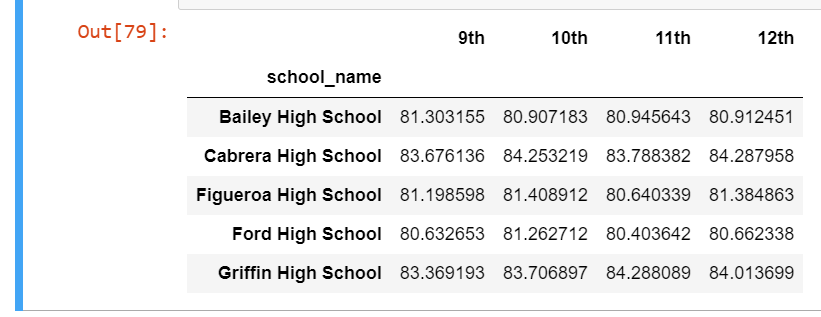GitHub - amcgarrahan/School_District_Analysis