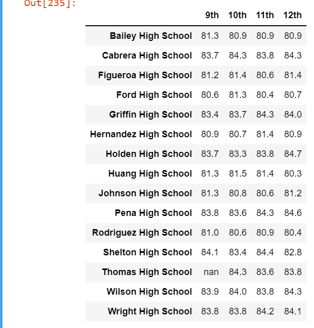 GitHub - amcgarrahan/School_District_Analysis