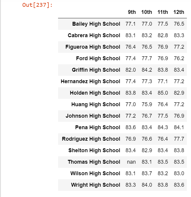 GitHub - amcgarrahan/School_District_Analysis