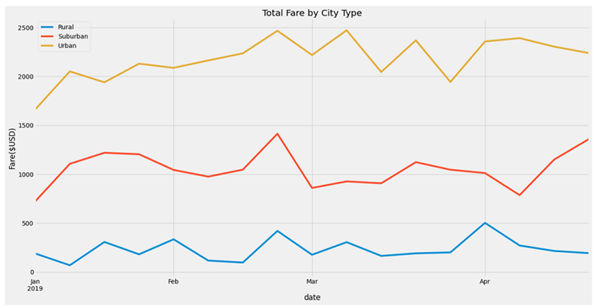 GitHub - amcgarrahan/PyBer_Analysis