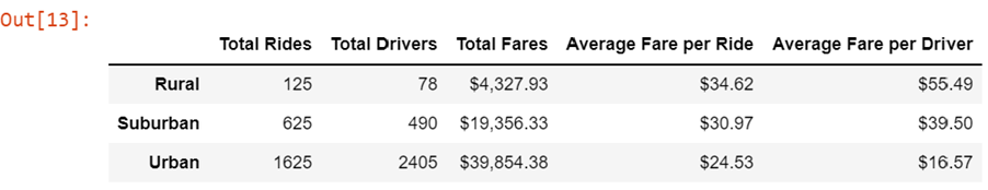 GitHub - amcgarrahan/PyBer_Analysis