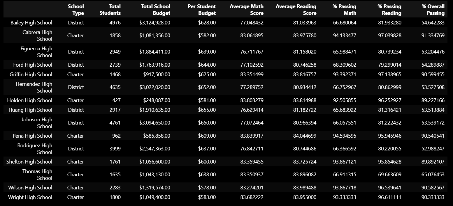GitHub - jillybean8848/School_District_Analysis