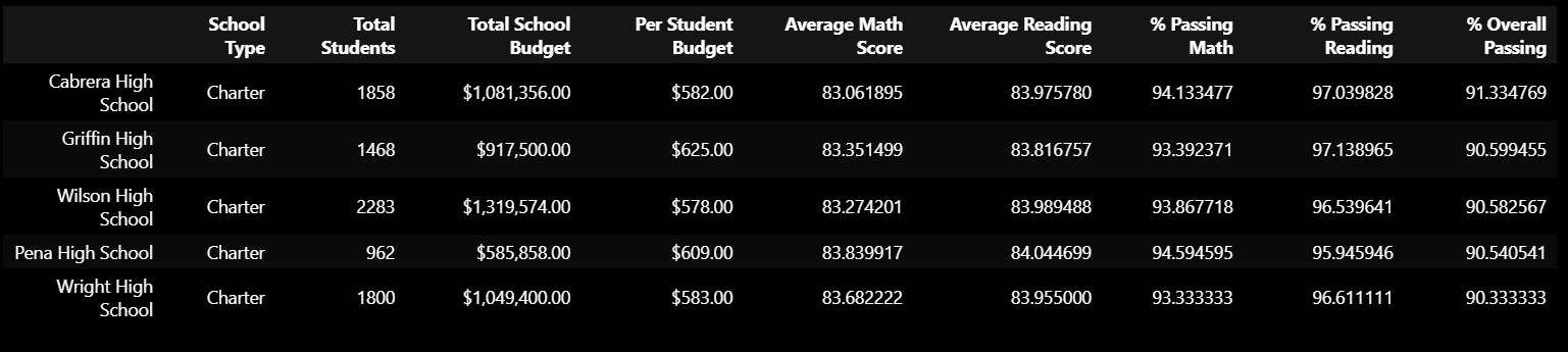 GitHub - jillybean8848/School_District_Analysis
