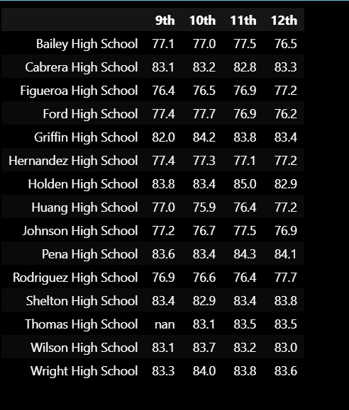 GitHub - jillybean8848/School_District_Analysis