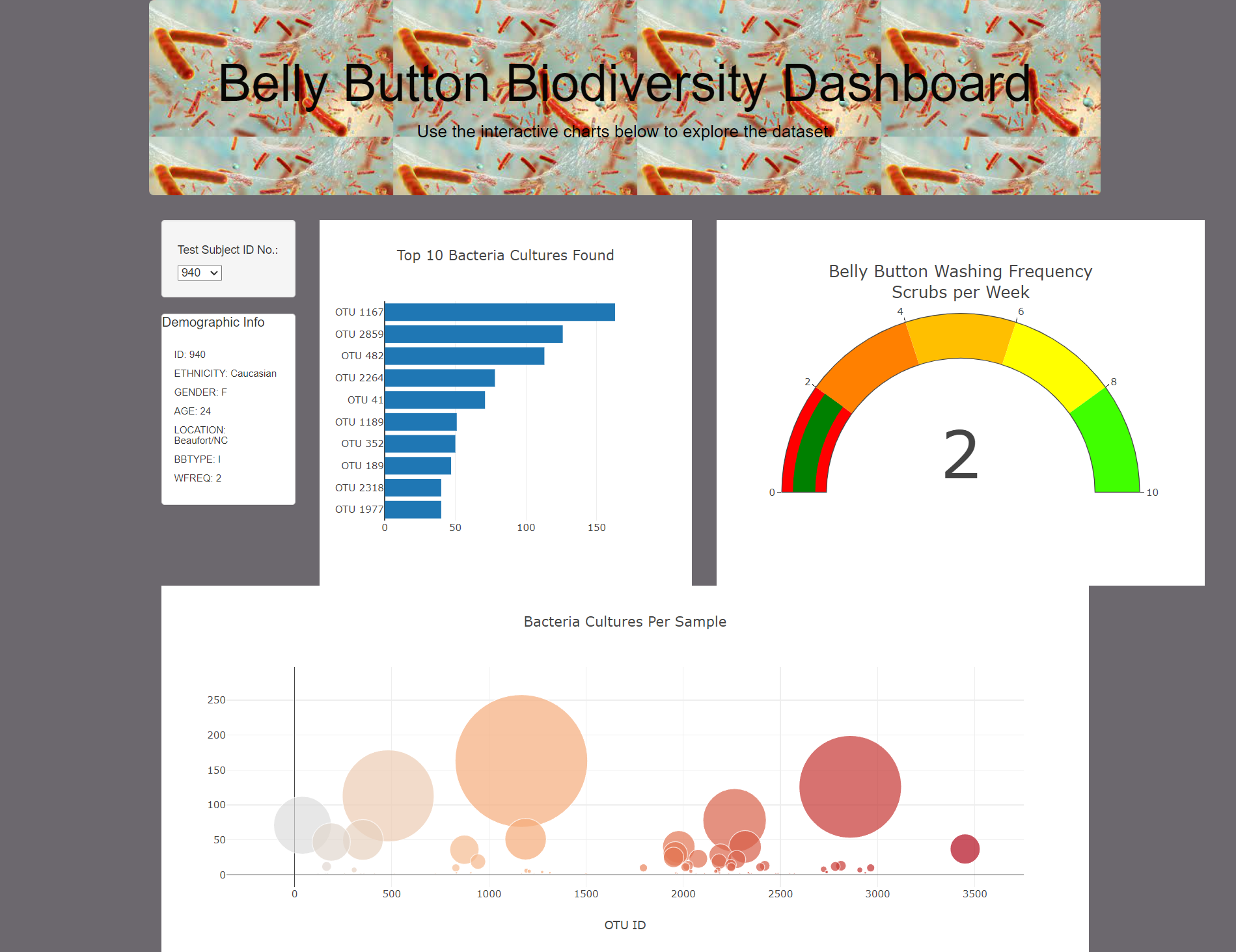 GitHub - jillybean8848/Belly_Button-Biodiversity