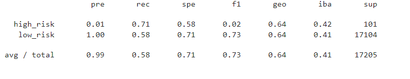 GitHub - jillybean8848/Credit_Risk_Analysis