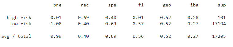 GitHub - jillybean8848/Credit_Risk_Analysis