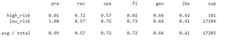 GitHub - jillybean8848/Credit_Risk_Analysis