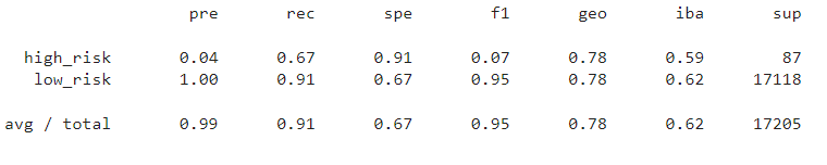 GitHub - jillybean8848/Credit_Risk_Analysis