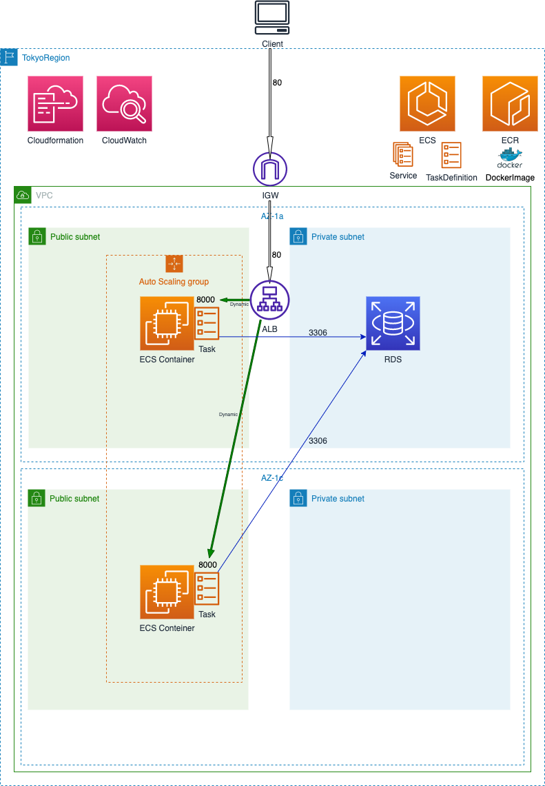 GitHub - holySH10/ECS-portfolio: DockerイメージをECRにプッシュし、CloudFormationで書き起こし、ECSコンテナで運用する