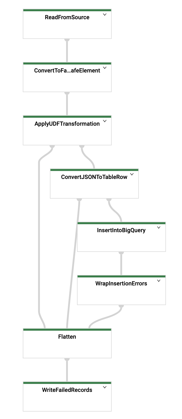 GitHub - karahiyo/hello_dataflow: hello dataflow - https://cloud.google ...