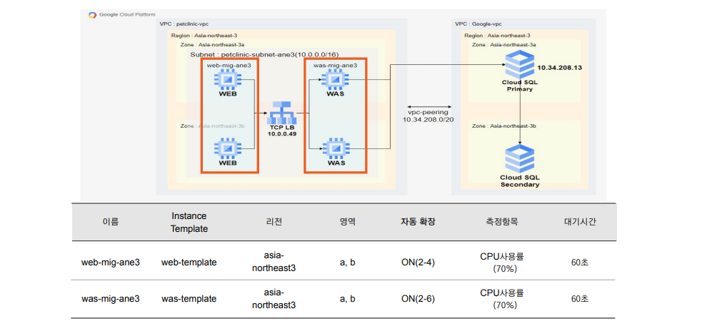 GitHub - SeogyeongChae/GCP-petclinic-3-Tier-with-Console