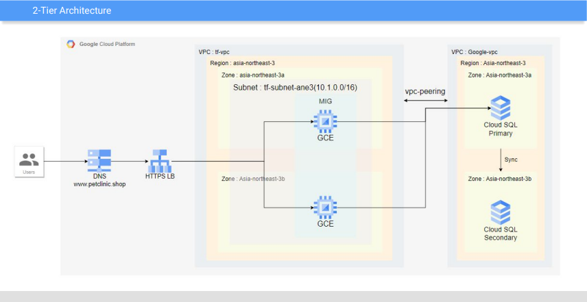 GitHub - SeogyeongChae/GCP-2-Tier-with-Terraform