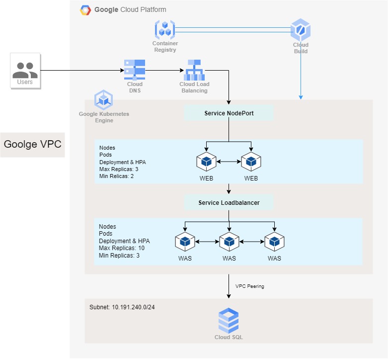 GitHub - SeogyeongChae/GCP-K8S