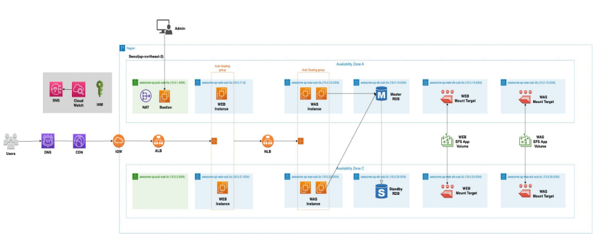 GitHub - hyunjaebok/AWeSome_AWS_3Tier_SemiProject