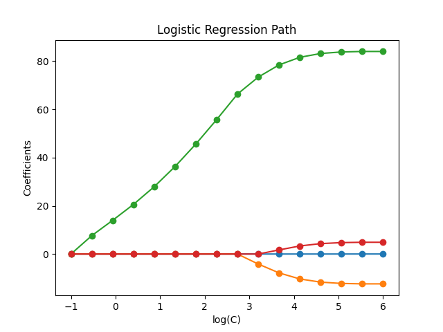 Bug Liblinear Stucked On Iris After Centering The Data · Issue 18264 · Scikit Learnscikit