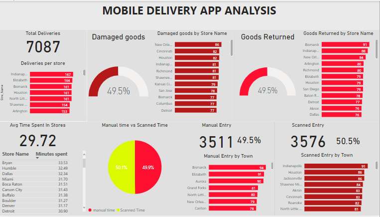 GitHub - AlbertOpiyo/mobile-delivery-analysis-powerbi