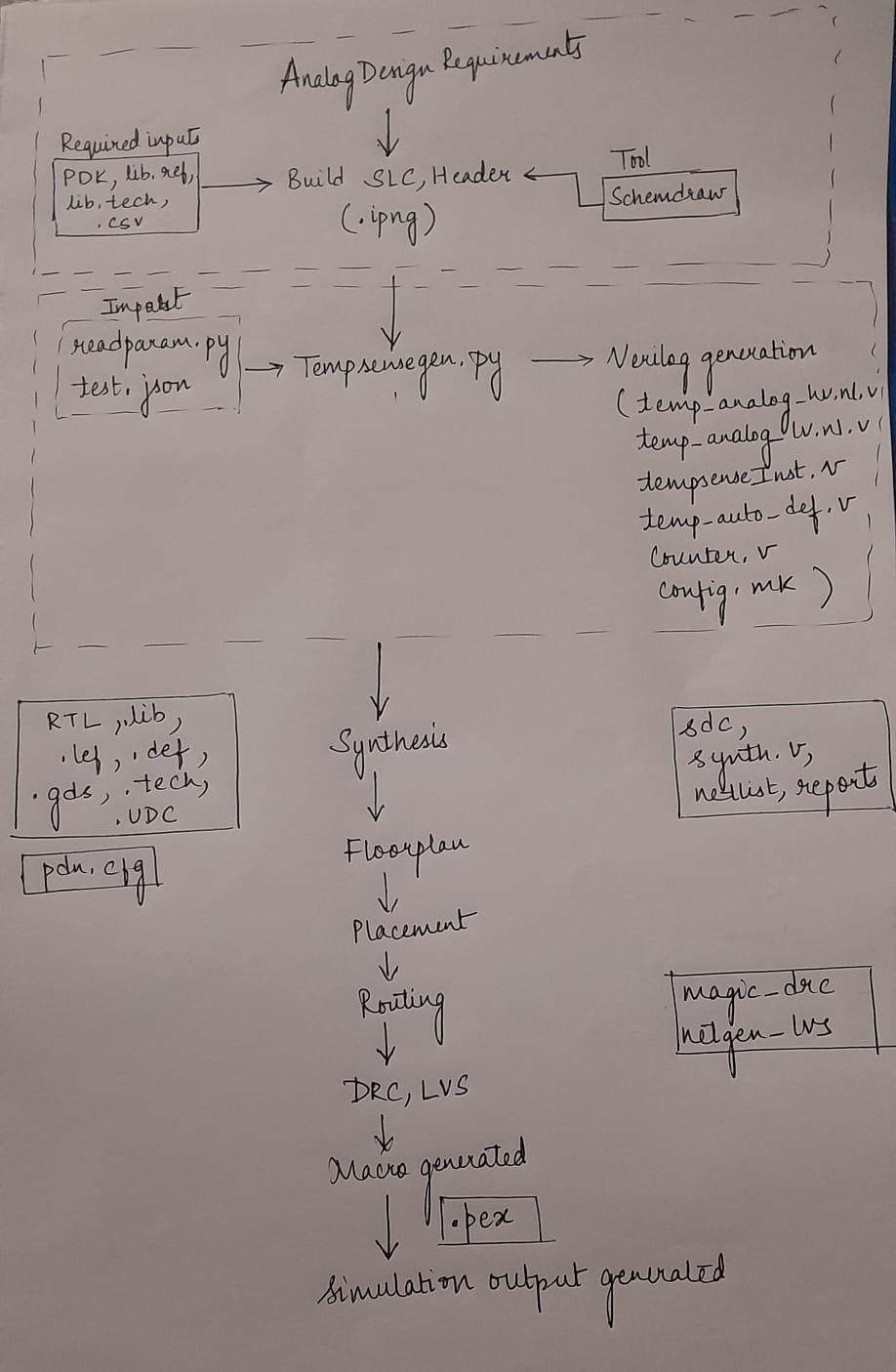 GitHub - McLucifer2646/openFASOC_placement