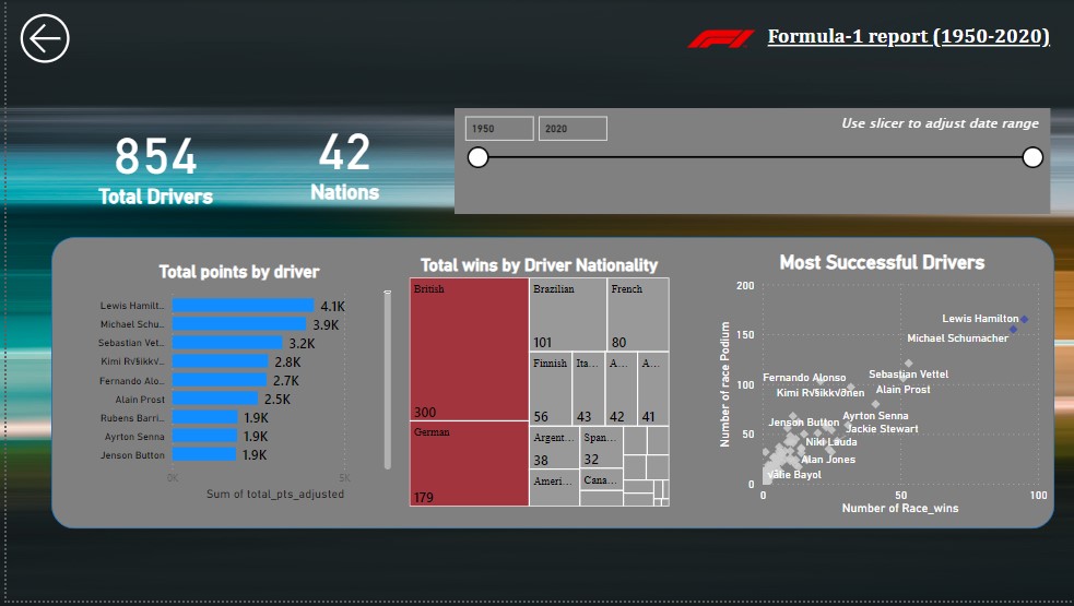 GitHub - Jigar1947/Formula-1_data-visualization: Data visualization on ...