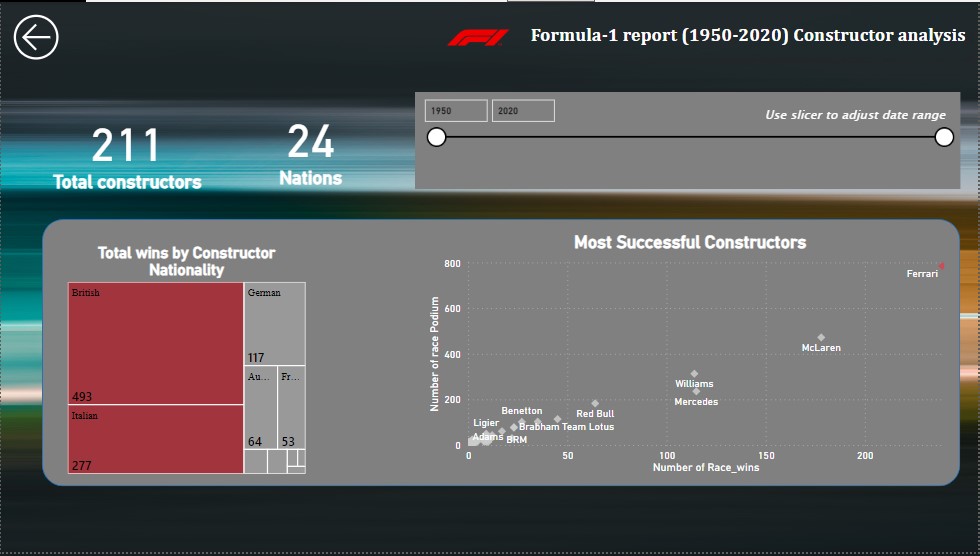 GitHub - Jigar1947/Formula-1_data-visualization: Data visualization on PowerBI