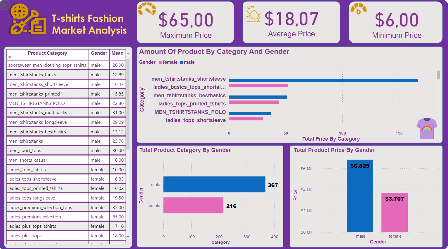 GitHub - John2024-web/PROJECT_INSIGHT_T_SHIRTS: Web Scraping