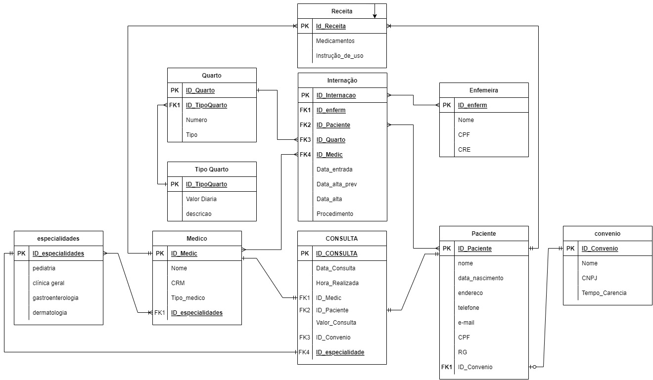 GitHub - MayconSubrim/HospitalDataBase: Banco de dados de um sistema hospitalar