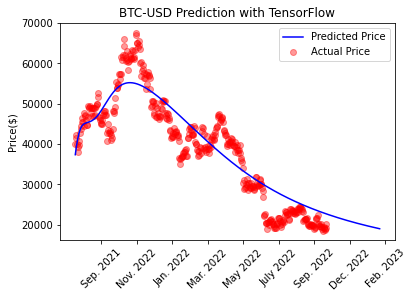 GitHub - murat-an/BTC-Prediction-with-several-Machine-Learning-Techniques