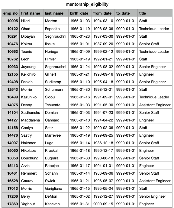 GitHub - vichugo23/Pewlett-Hackard-Analysis