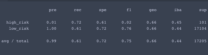 GitHub - vichugo23/Credit_Risk_Analysis